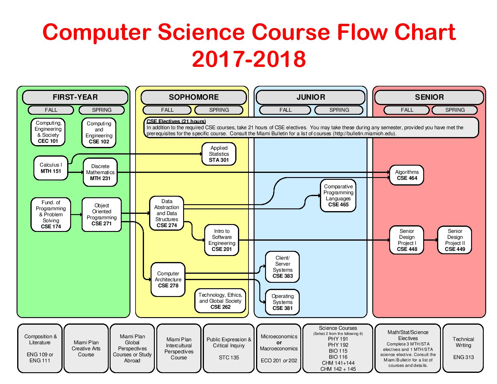 Computer Science Course Flowchart 2017 2018 Dept CEC Miami University